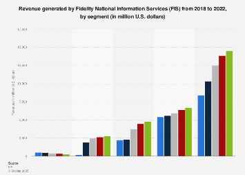 FIS revenues by segment 2022| Statista