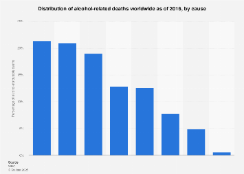 Share of deaths from alcohol by cause worldwide 2016| Statista