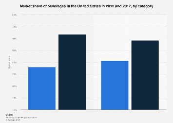 Beverage market share U.S. by category 2012-2017 | Statista