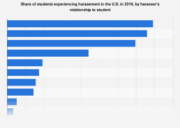 College sexual assault: students experiencing harassment by harasser's ...