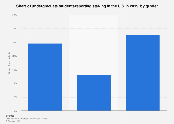 College sexual assault: undergrads reporting stalking by gender U.S ...