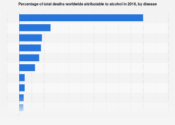 Share of deaths from alcohol by disease worldwide 2016| Statista