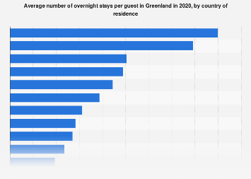 Average overnight stays by country Greenland 2020| Statista