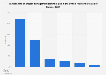 UAE: market share of project management technologies 2018| Statista