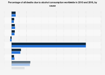 Share of total deaths due to alcohol worldwide 2010-2016 | Statista