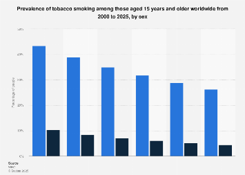 Smoking prevalence by sex worldwide 2000-2025| Statista