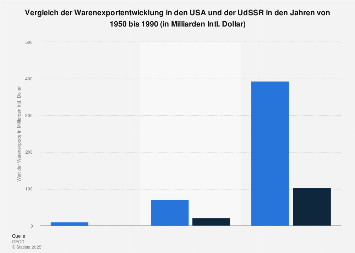 Warenexporte: Entwicklung in den USA und der UdSSR von 1950 bis 1990 ...