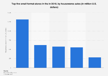 Top five small format stores, by houseware sales U.S.| Statista