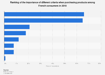 Purchase criteria among French consumers 2018| Statista