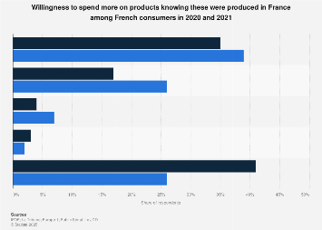 Share of French consumers willing to pay more for Made in France ...