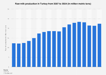 Turkey: raw milk production 2024| Statista