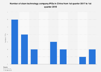 China: number of clean technology company IPOs 2019 | Statista