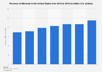 Revenue of Menards U.S. 2010-2016| Statista