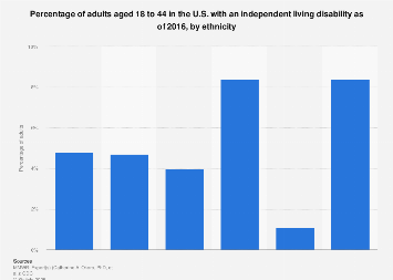 Independent living disability prevalence by ethnicity U.S. 2016 | Statista