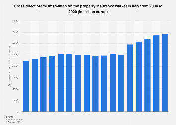 Italy: property insurance gross direct premiums written| Statista