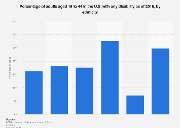 Disability prevalence by ethnicity U.S. 2016| Statista