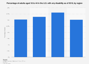 Disability prevalence by region U.S. 2016| Statista