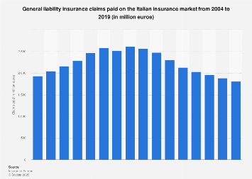 Italy: general liability insurance claims paid 2019| Statista