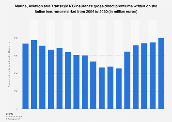 Italy: MAT insurance gross direct premiums written| Statista