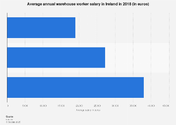 Ireland: Warehouse worker annual salary 2018| Statista