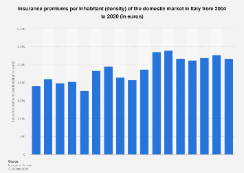 Italy: insurance density 2020| Statista
