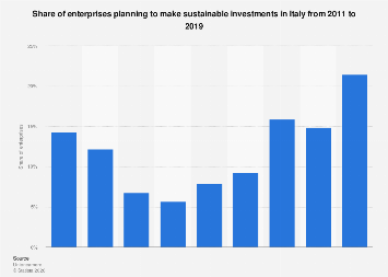 Italy: enterprises planning to make sustainable investments 2011-2019 ...
