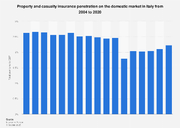 Italy: property and casualty insurance penetration| Statista
