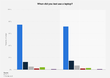 Belgium: frequency of laptop usage 2017-2018 | Statista