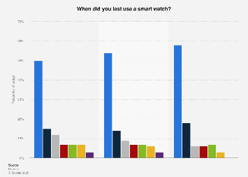 Belgium: frequency of smart watch usage 2017-2019| Statista