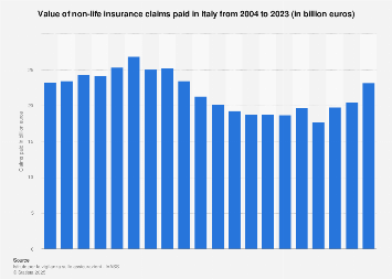 Italy: property and casualty insurance claims 2023 | Statista