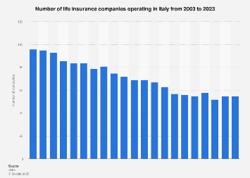 Italy: number of life insurance companies 2003-2023| Statista