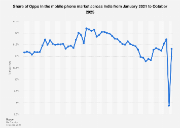 India: Oppo share in the mobile phone market 2025| Statista