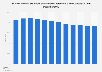 India: Nokia share in the mobile phone market | Statista