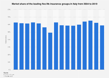 Italy: five leading life insurance groups market share| Statista