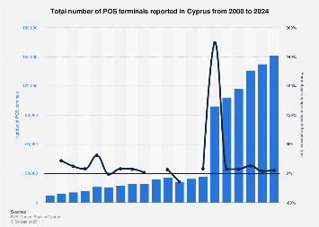 POS terminals in Cyprus, by year 2000-2023 | Statista