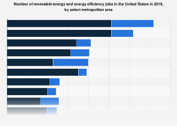 Renewable energy and energy efficiency jobs in U.S. by select ...