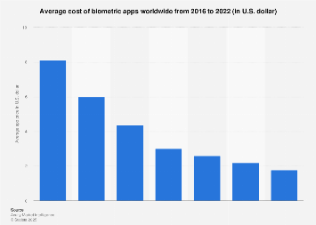 Biometric apps: average cost worldwide 2016-2022| Statista