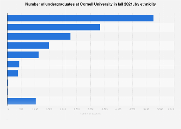 Ivy League: undergrads at Cornell University by ethnicity 2021| Statista