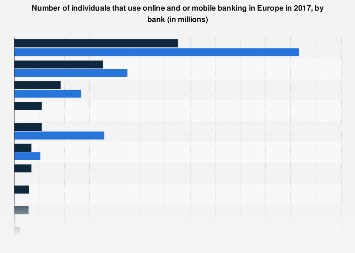 Number of mobile bank app users in Europe by bank 2017| Statista