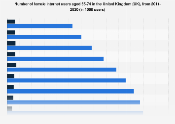 Female internet users aged 65-74 in the UK 2020 | Statista