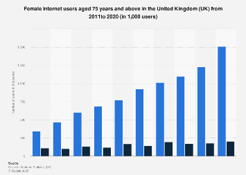 UK: number of female internet users, age 75 and above 2020 | Statista