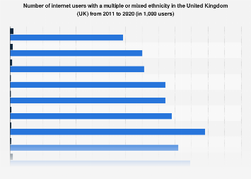 UK: number of internet users with a mixed/multiple ethnic background ...