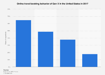 Online travel booking behavior of Gen X US 2017| Statista