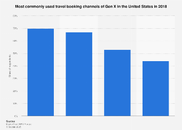 Most common travel booking channels of Gen X US 2018 | Statista