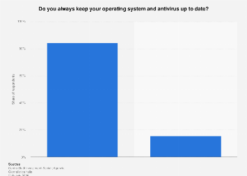 Italy: share of users updating operating system and antivirus in Italy ...