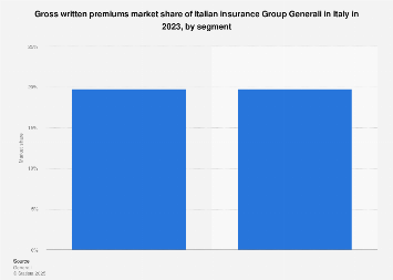 Generali Group: Italian market share by segment 2023| Statista
