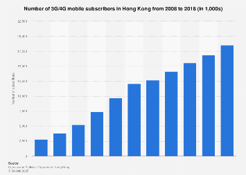 Hong Kong: 3G/4G mobile subscribers 2018| Statista