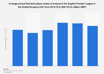 Arsenal: first-team player average salaries 2015-22| Statista
