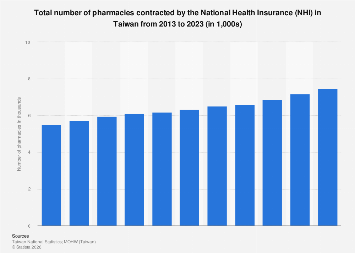 Taiwan: number of pharmacies contracted by the National Health ...
