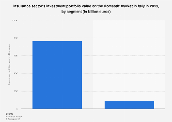 Italy: insurance sector investment portfolio by segment| Statista